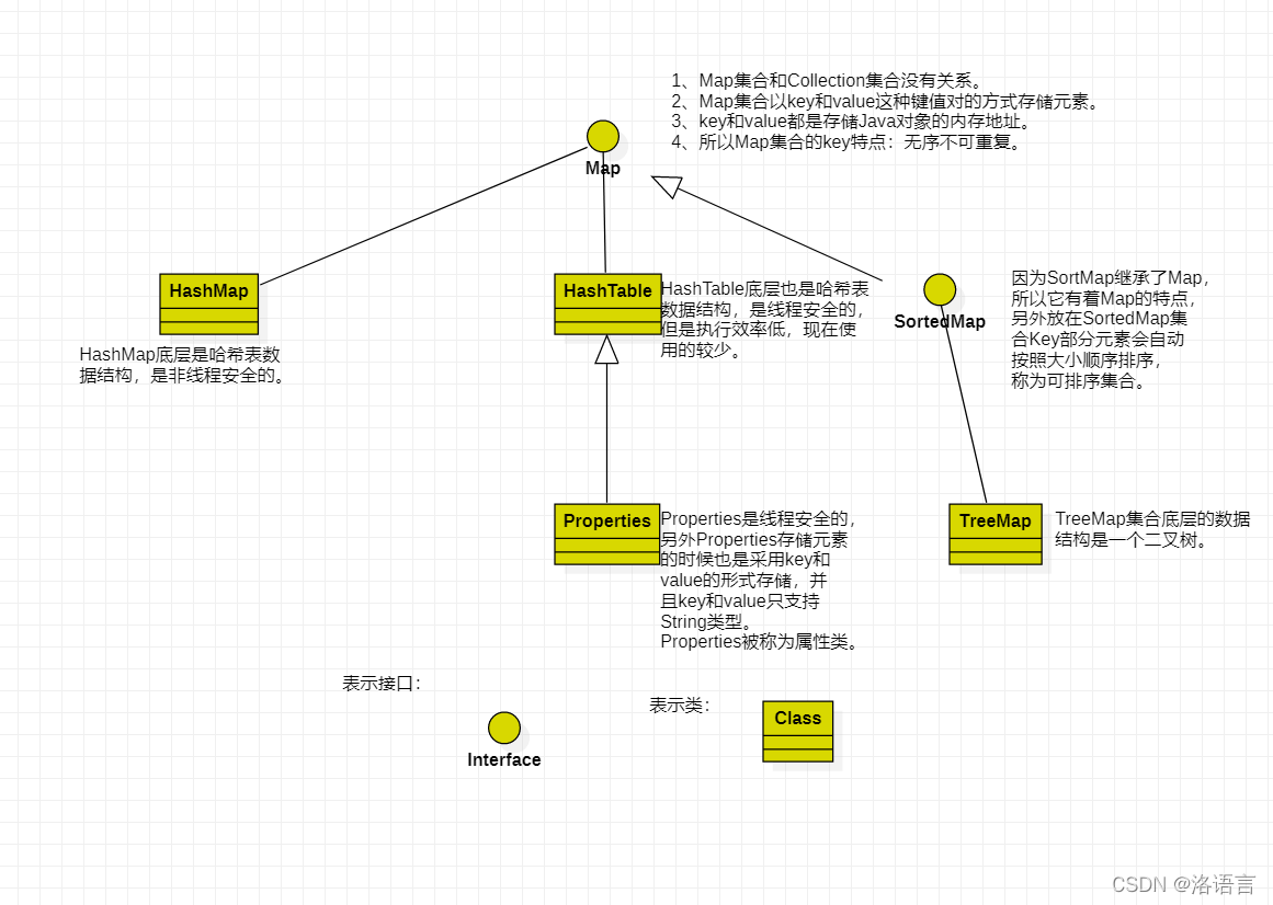 Java中容器学习(一) —— Collection和Map-阿里云开发者社区