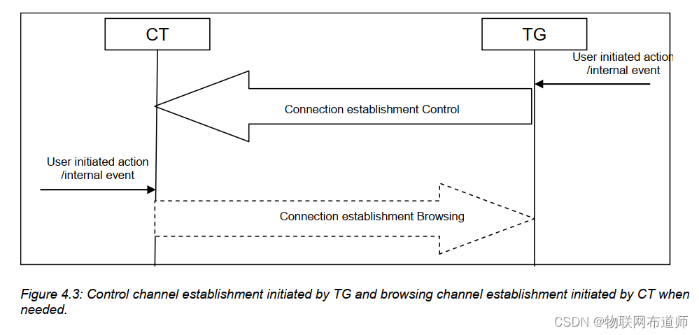经典蓝牙AVRCP协议分层与核心指令深度解析-开发者社区-阿里云