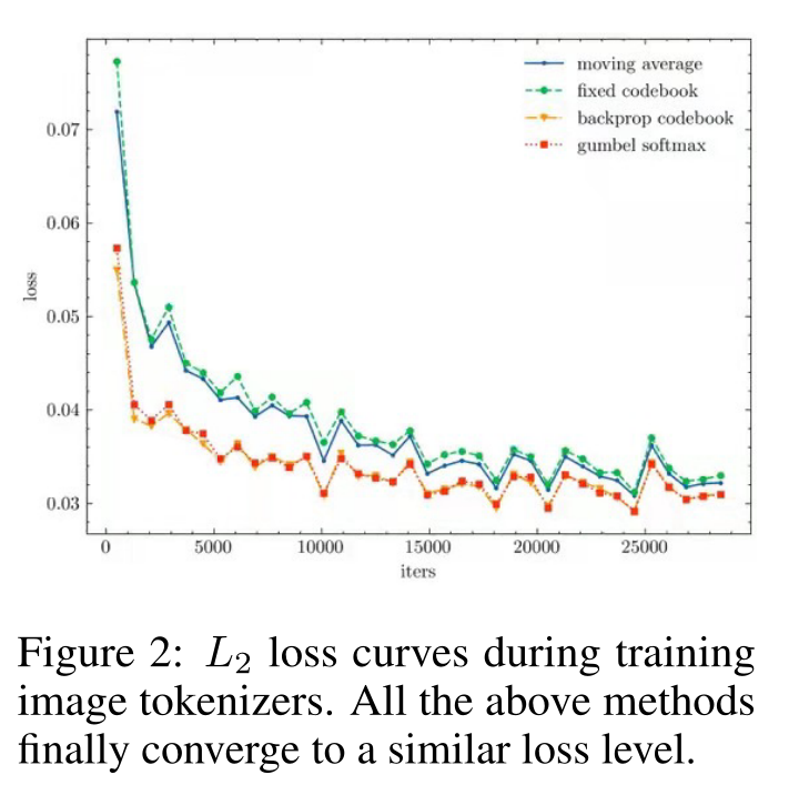 Text to image论文精读CogView: Mastering Text-to-Image Generation via ...