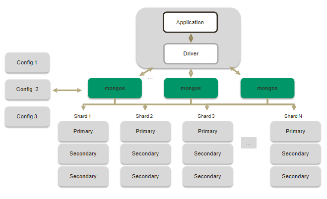 『MongoDB』MongoDB高可用部署架构——分片集群篇（Sharding）-阿里云开发者社区