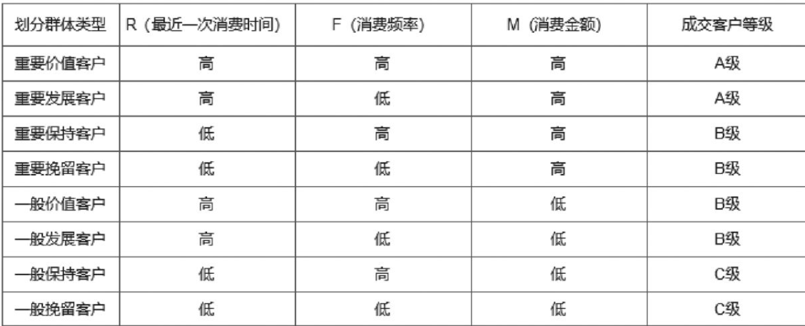 大数据分析案例-基于RFM模型对电商客户价值分析（聚类）-阿里云开发者社区