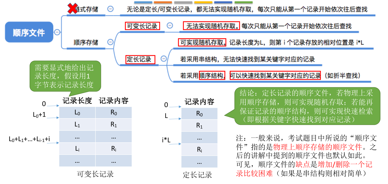 操作系统第四章_02 文件的逻辑结构-阿里云开发者社区