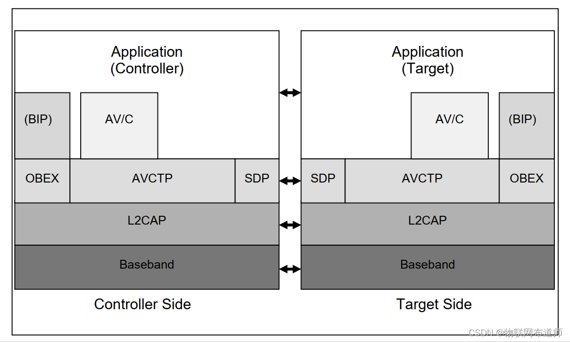 经典蓝牙AVRCP协议分层与核心指令深度解析-开发者社区-阿里云