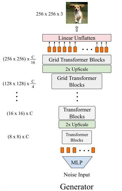 论文精读 TransGAN:两个纯粹的Transformer可以组成一个强大的GAN（TransGAN：Two Pure ...