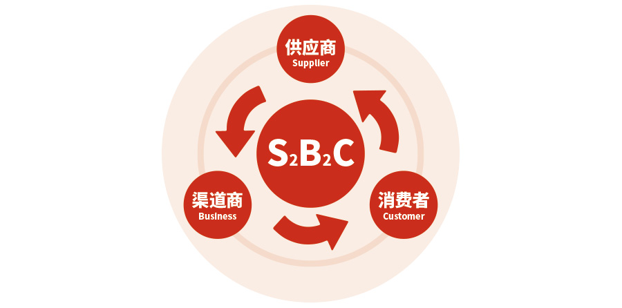 B2B2C、C2F、S2B2b2C、O2O、S2B2C和各种的模式缩写解释说明-阿里云开发者社区