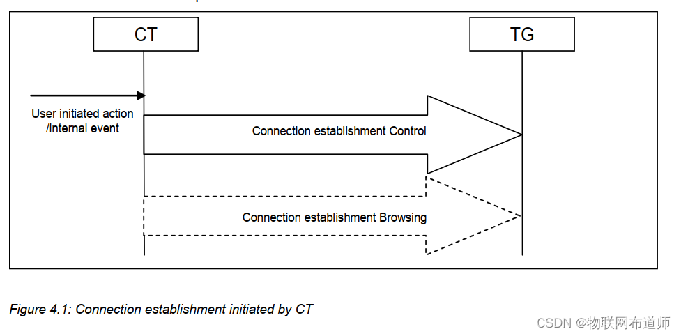 经典蓝牙AVRCP协议分层与核心指令深度解析-开发者社区-阿里云