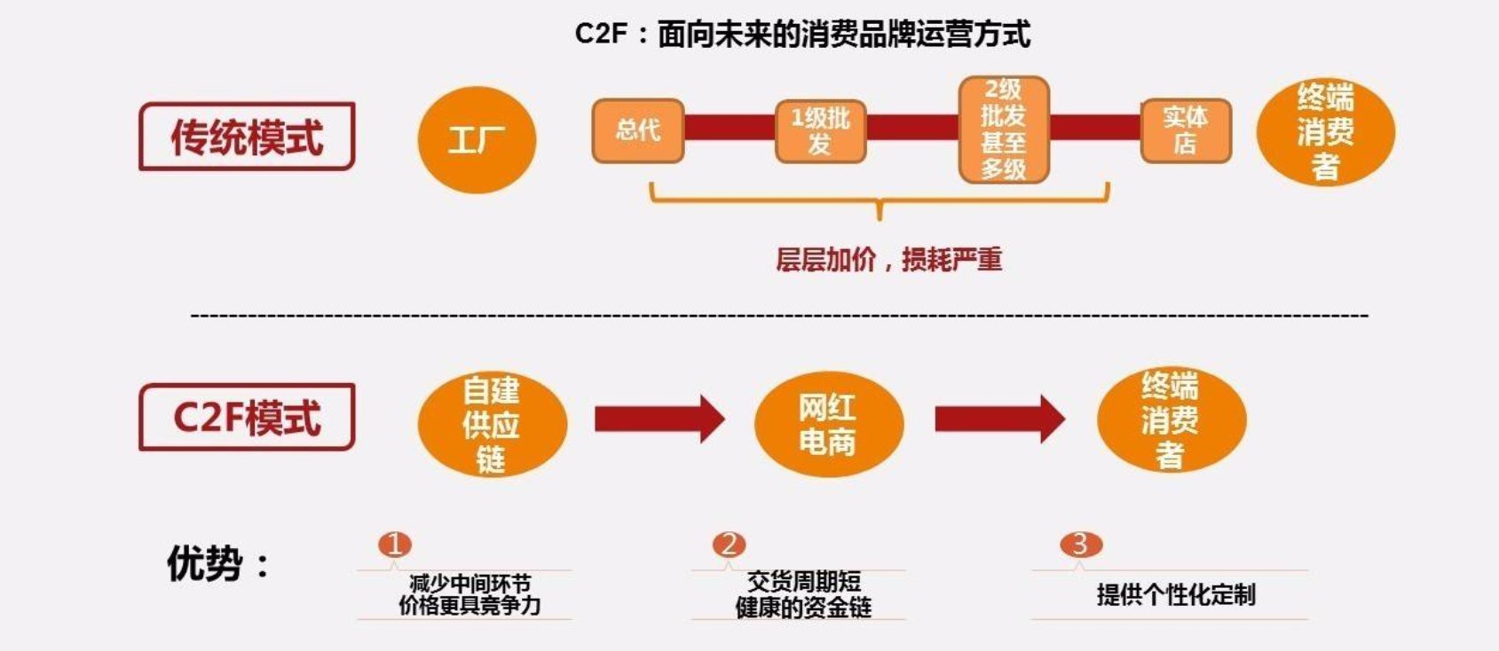 B2B2C、C2F、S2B2b2C、O2O、S2B2C和各种的模式缩写解释说明-阿里云开发者社区