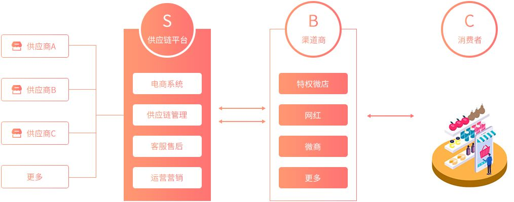 B2B2C、C2F、S2B2b2C、O2O、S2B2C和各种的模式缩写解释说明-阿里云开发者社区