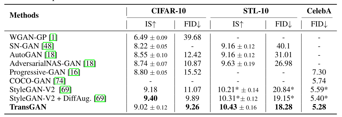 论文精读 TransGAN:两个纯粹的Transformer可以组成一个强大的GAN（TransGAN：Two Pure ...