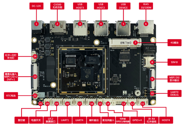 Hi3516开发笔记（一）：海思HI3516DV300芯片介绍，入手开发板以及Demo测试-阿里云开发者社区