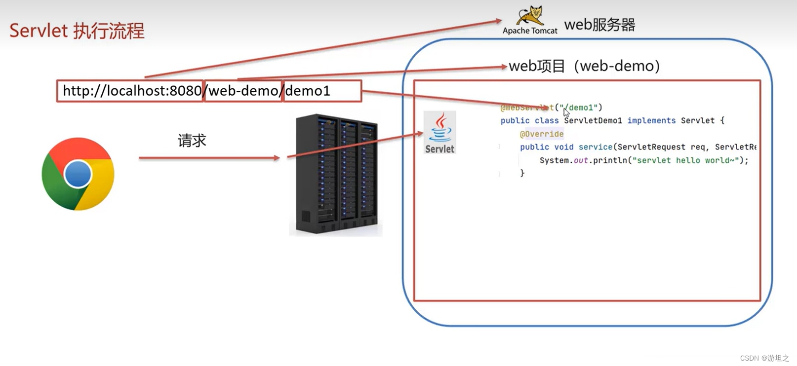【Servlet】这一文详细的讲述了Servlet的知识，呕心沥血，终于文成。-阿里云开发者社区