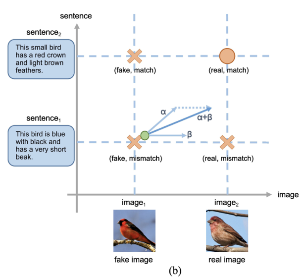 Text to image论文精读DF-GAN：A Simple and Effective Baseline for Text-to-Image Synthesis一种简单有效的文本生成图像 ...