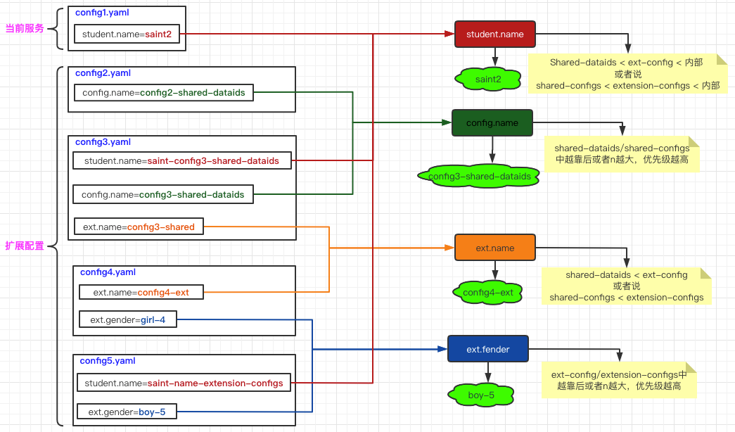 图文详述Nacos配置中心使用：应用间配置共享、扩展配置文件加载优先级、新老版本差异-阿里云开发者社区