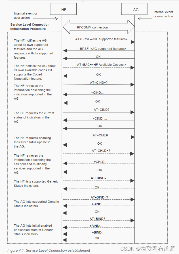 【经典蓝牙】 蓝牙HFP层协议分析-阿里云开发者社区