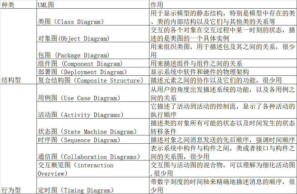 【UML建模】（1） UML建模的初了解，概述，组成，作用-阿里云开发者社区