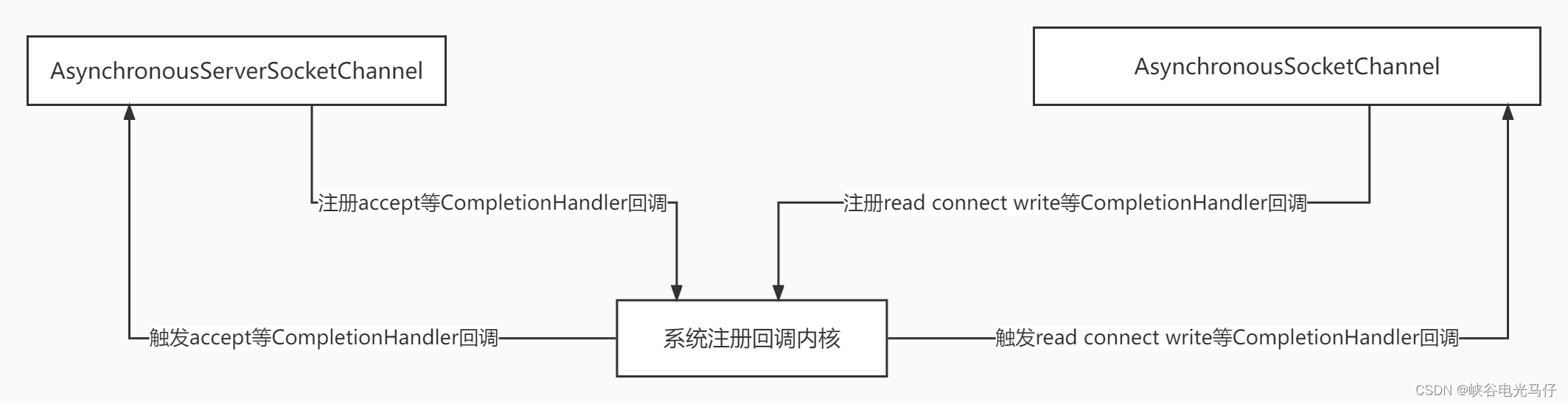 通俗易懂的JAVA BIO NIO AIO 原理白话文解释，区别，优缺点及代码使用案例-阿里云开发者社区