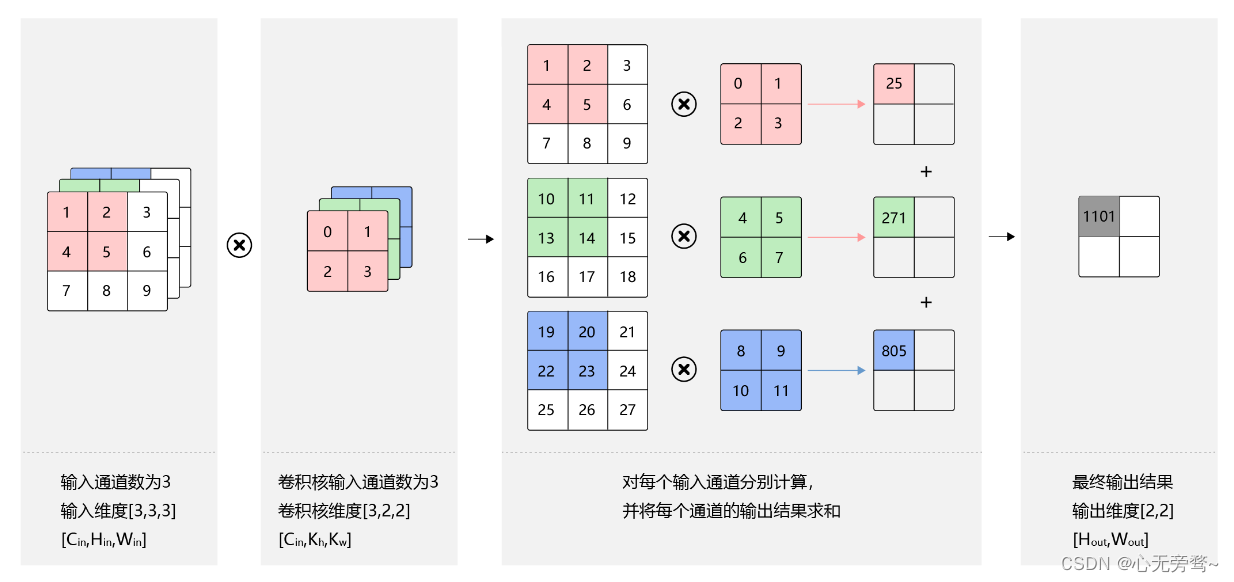 深度学习入门基础cnn系列——感受野和多输入通道、多输出通道以及批量操作基本概念 阿里云开发者社区