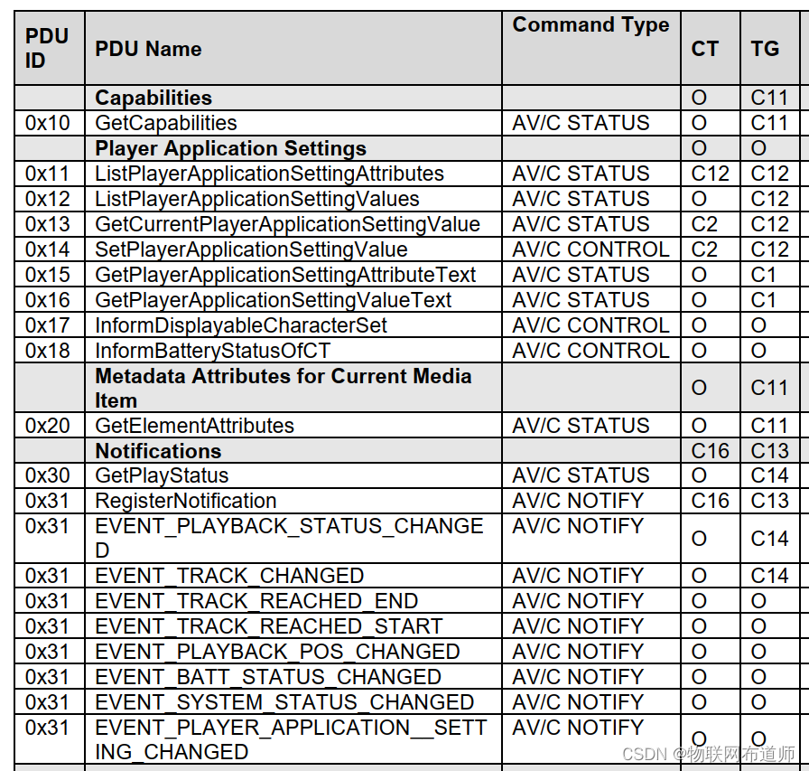 经典蓝牙AVRCP协议分层与核心指令深度解析-开发者社区-阿里云