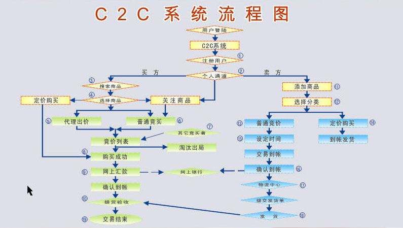 B2B2C、C2F、S2B2b2C、O2O、S2B2C和各种的模式缩写解释说明-阿里云开发者社区