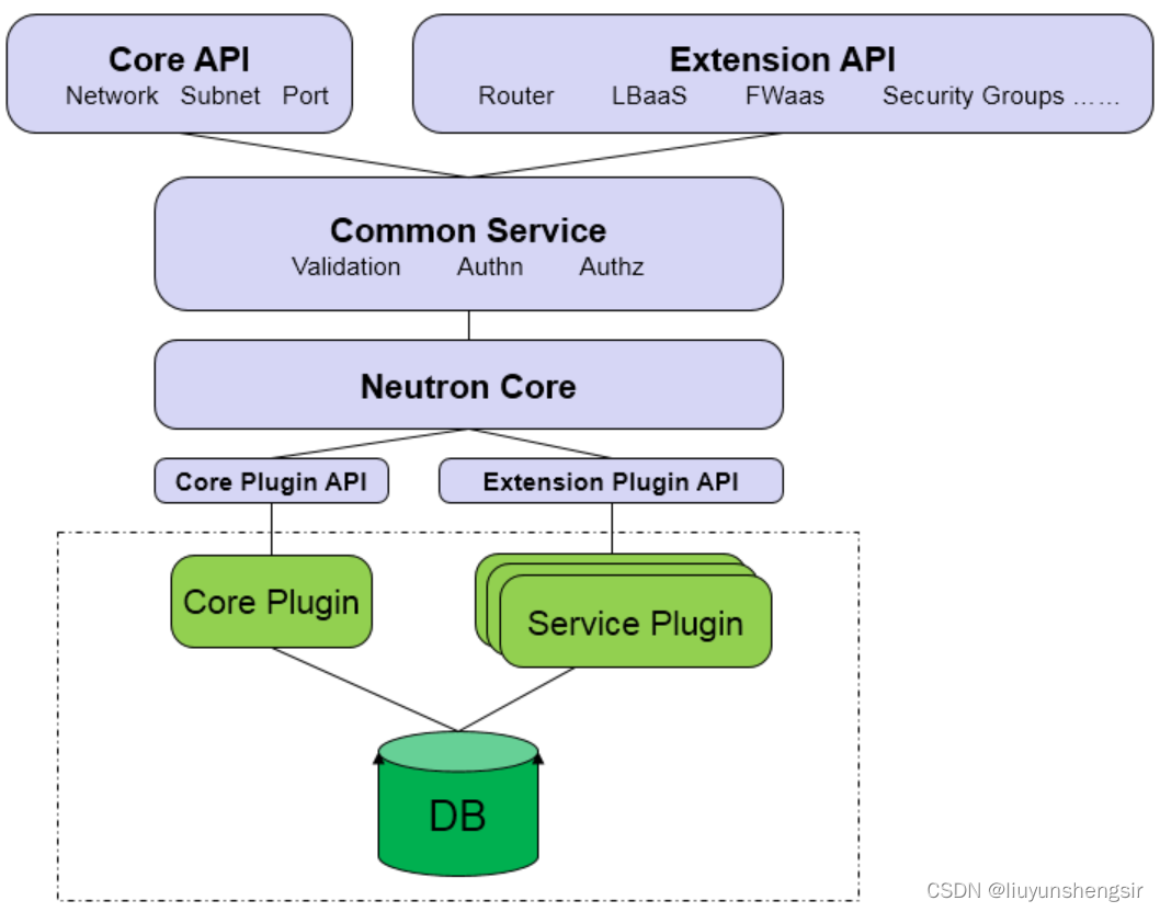openstack 网络Neutron知识点《openstack》-阿里云开发者社区