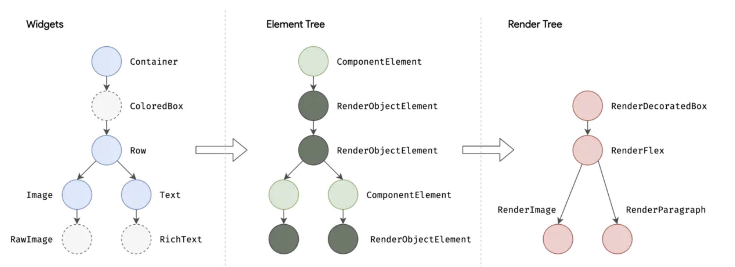 Flutter三棵树理解-阿里云开发者社区