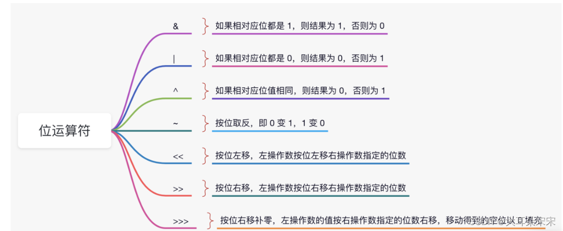 【java基础知识 4】java数据类型之间的转换、运算符2 阿里云开发者社区