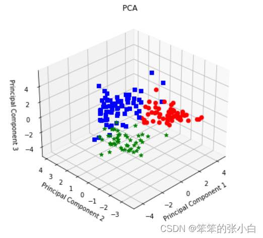 Python实现聚类分析和数据降维 阿里云开发者社区