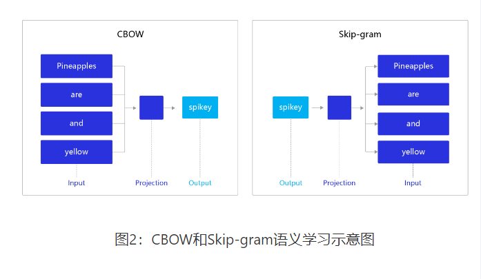 【NLP】基于CBOW实现Word2Vec-阿里云开发者社区