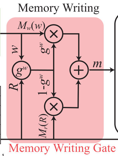 Text to image论文精读 DM-GAN: Dynamic Memory Generative Adversarial Networks for t2i 用于文本图像合成的动态记忆生成 ...