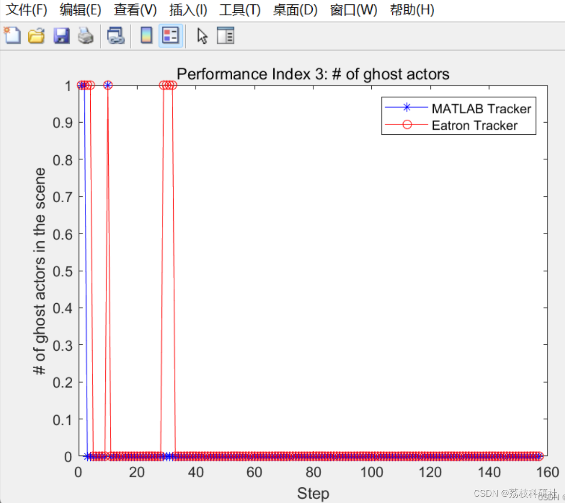 基于MATLAB中雷达和视觉合成数据的目标级传感器融合（Matlab代码实现）-阿里云开发者社区