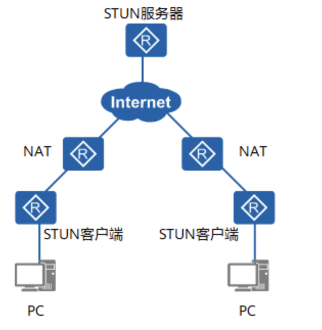 STUN实现NAT穿越原理详解及SD-WAN应用搭建-开发者社区-阿里云