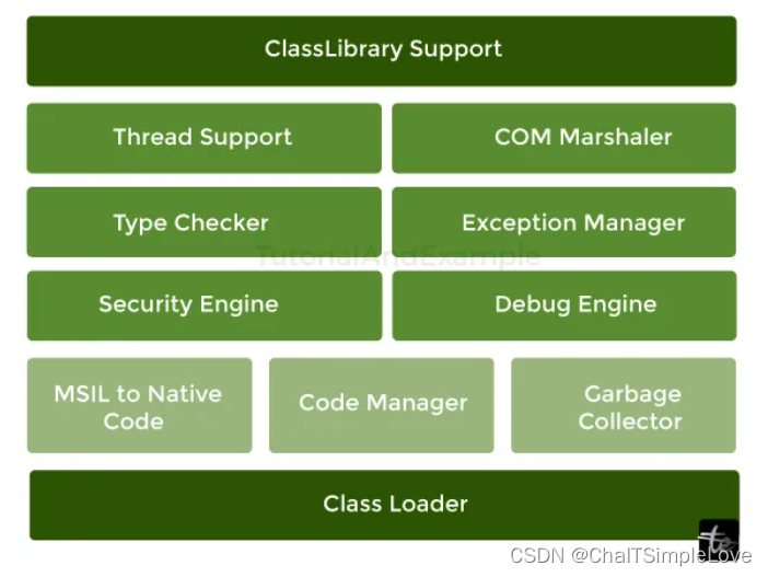 从Framework到Core详解.NET体系架构与运行时-开发者社区-阿里云
