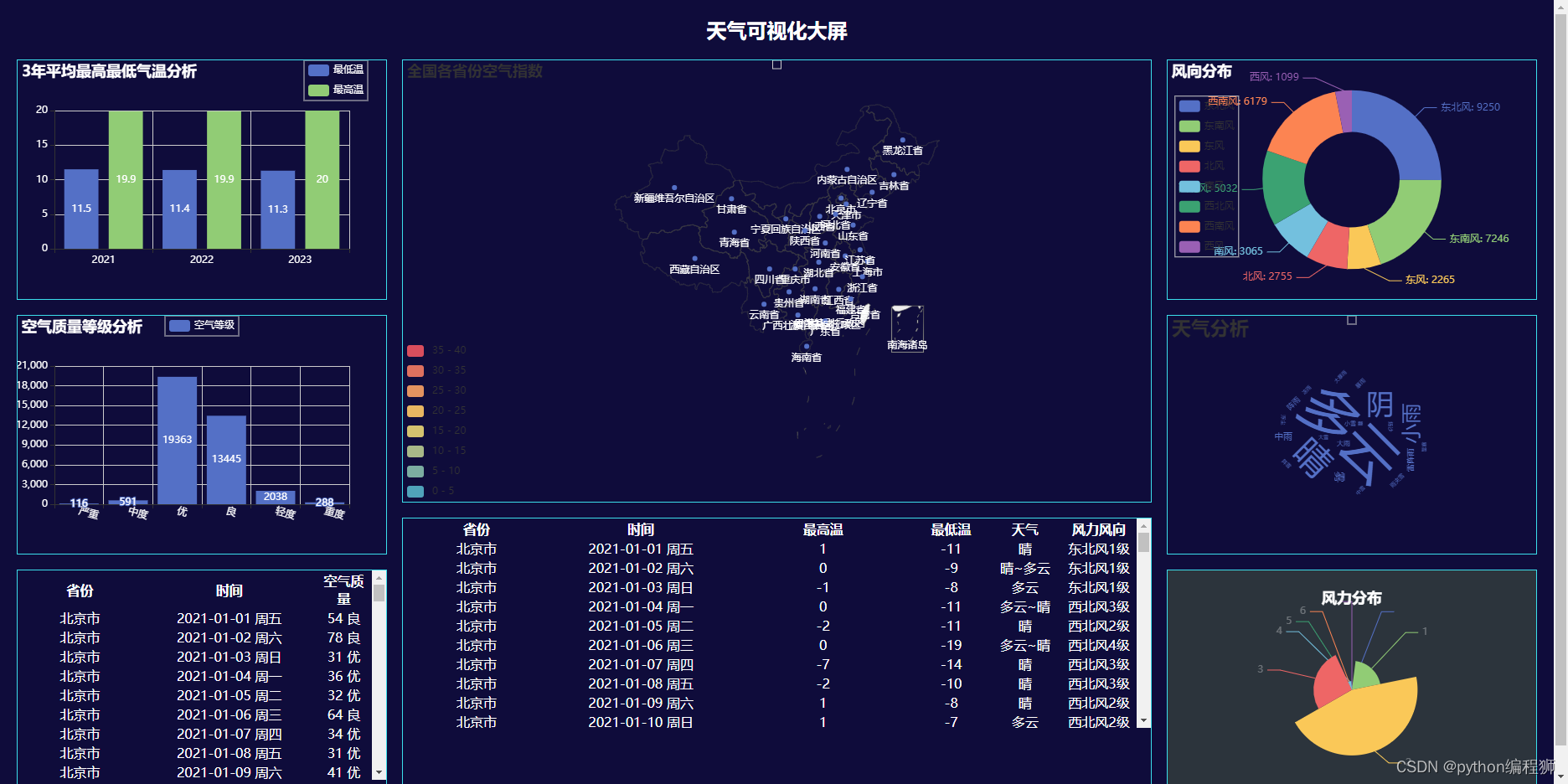 基于python Flask Pyecharts实现的气象数据可视化分析大屏 阿里云开发者社区