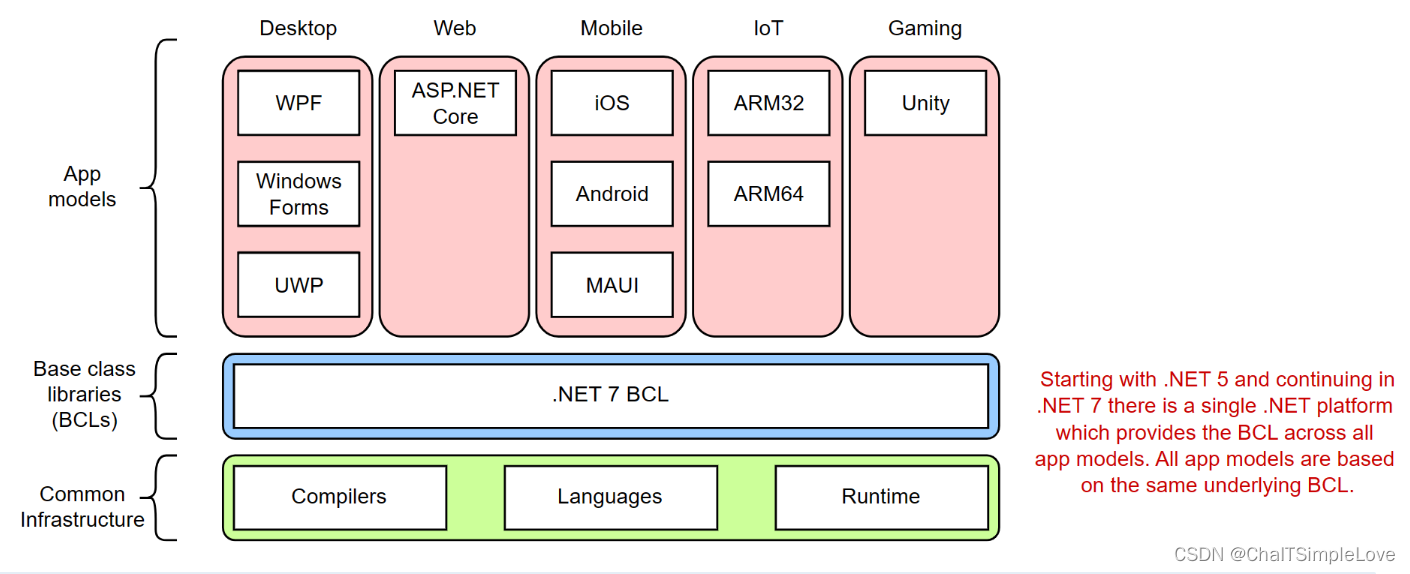 从Framework到Core详解.NET体系架构与运行时-开发者社区-阿里云