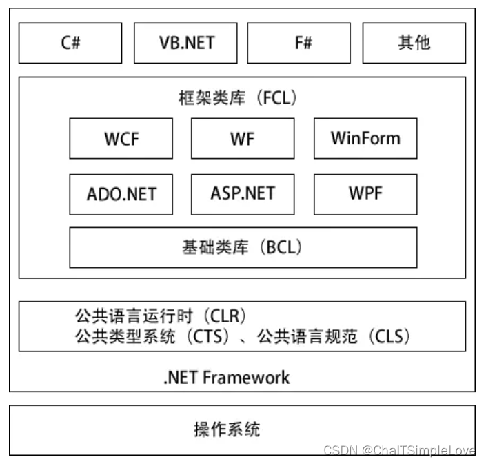 从Framework到Core详解.NET体系架构与运行时-开发者社区-阿里云