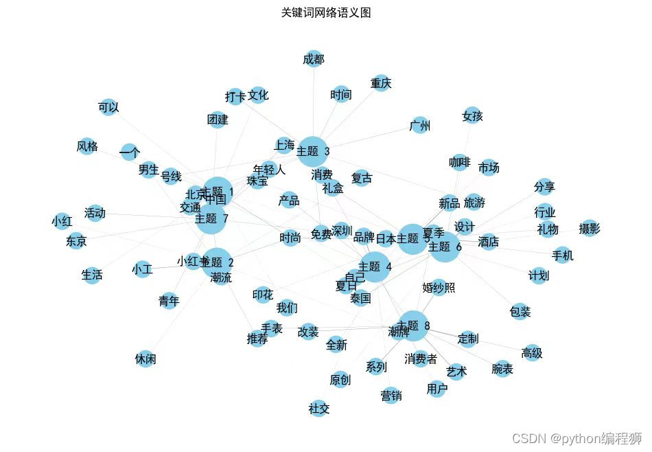 基于python的社交媒体评论数据挖掘，使用lda主题分析、文本聚类算法、情感分析实现 阿里云开发者社区 