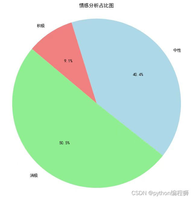 基于python的社交媒体评论数据挖掘,使用lda主题分析、文本聚类算法、情感分析实现 阿里云开发者社区