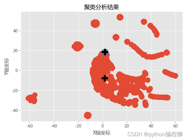 基于python的k Means聚类分析算法,对文本、数据等进行聚类,有轮廓系数和手肘法检验 阿里云开发者社区