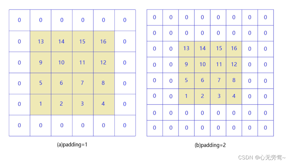 深度学习入门基础CNN系列——填充（padding）与步幅（stride）-阿里云开发者社区