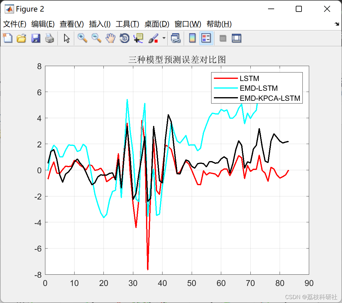 【光伏功率预测】基于emd Pca Lstm的光伏功率预测模型(matlab代码实现) 阿里云开发者社区