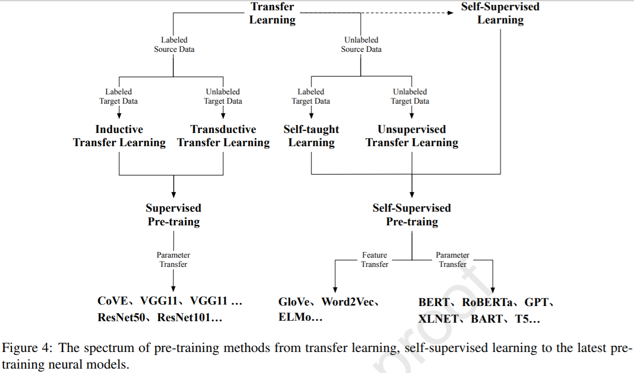Paper：《Pre-Trained Models: Past, Present and Future大规模预训练模型的发展历史、最新现状和 ...