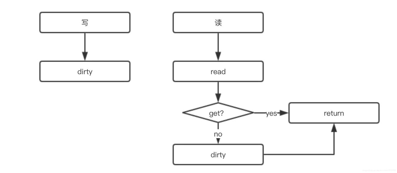 Golang sync.Map 原理（两个map实现 读写分离、适用读多写少场景）-阿里云开发者社区