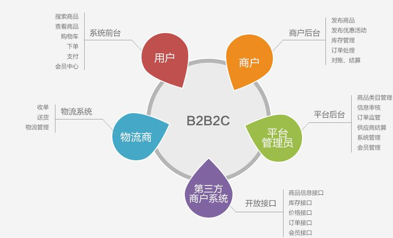 B2B2C、C2F、S2B2b2C、O2O、S2B2C和各种的模式缩写解释说明-阿里云开发者社区