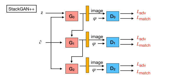 Text to Image综述阅读（1.2）发展与基本方法 Adversarial Text-to-Image Synthesis: A ...