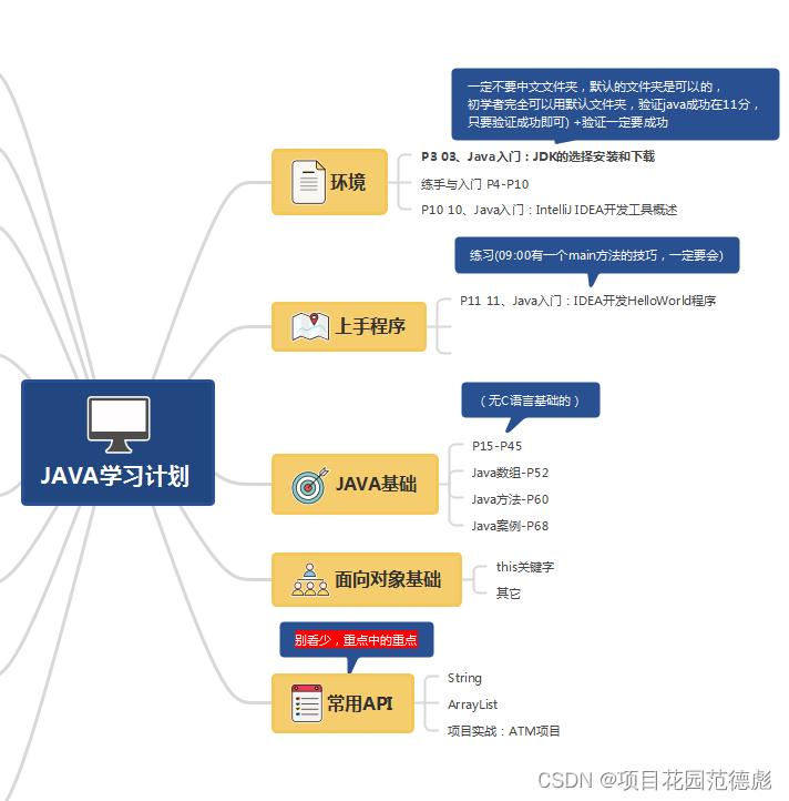 黑马b站视频java部分的知识与学习 【思维导图知识范围】 阿里云开发者社区 1686