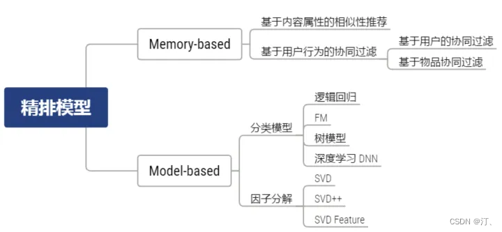 推荐系统 一 ：超详细知识介绍，一份完整的入门指南，解答推荐系统相关算法流程、衡量指标和应用，以及如何使用jieba分词库进行相似推荐 阿里云