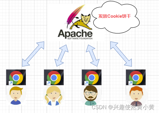【javaweb】会话跟踪技术cookie与session原始真解（上） 阿里云开发者社区
