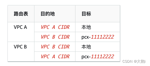 aws-vpc-对等连接（不同vpc之间的内网互通）-阿里云开发者社区