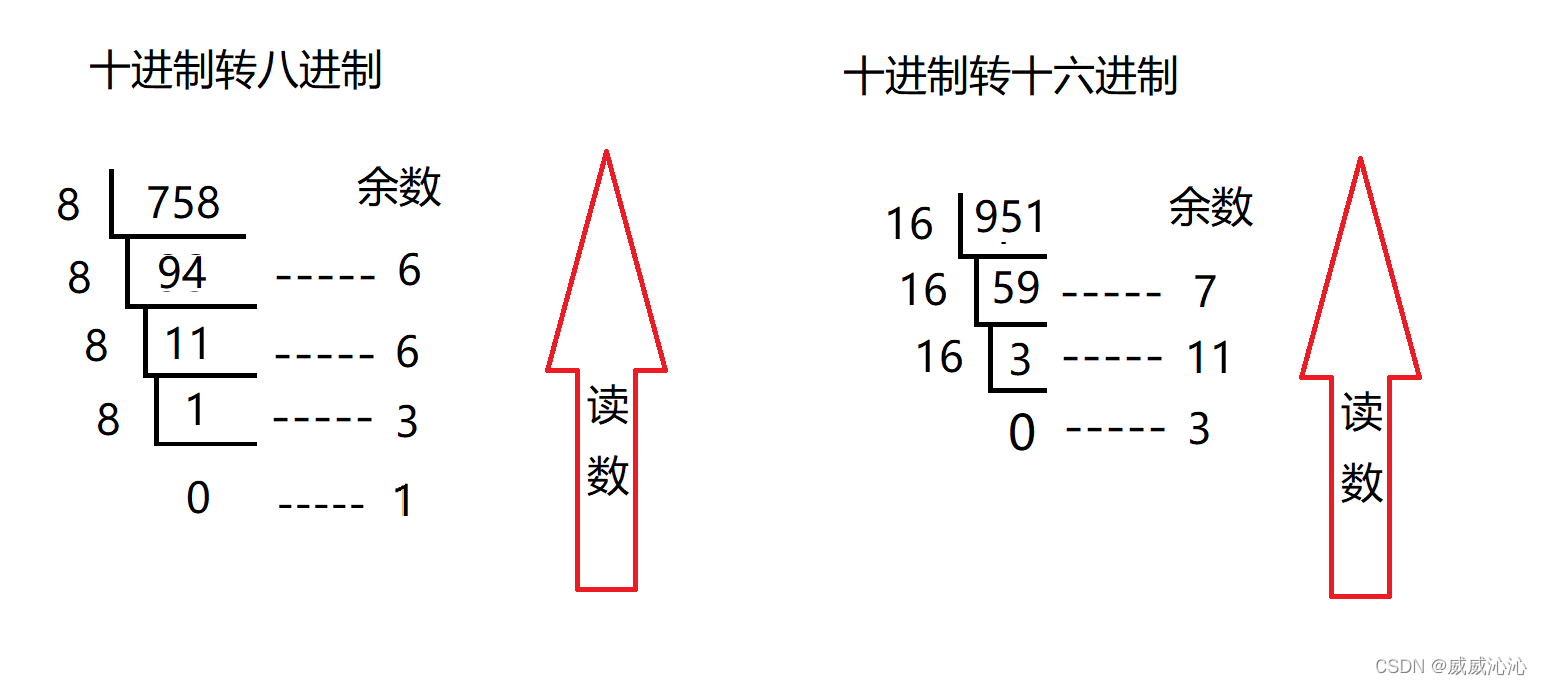超详细进制转换(二进制、八进制、十进制、十六进制)详解 阿里云开发者社区