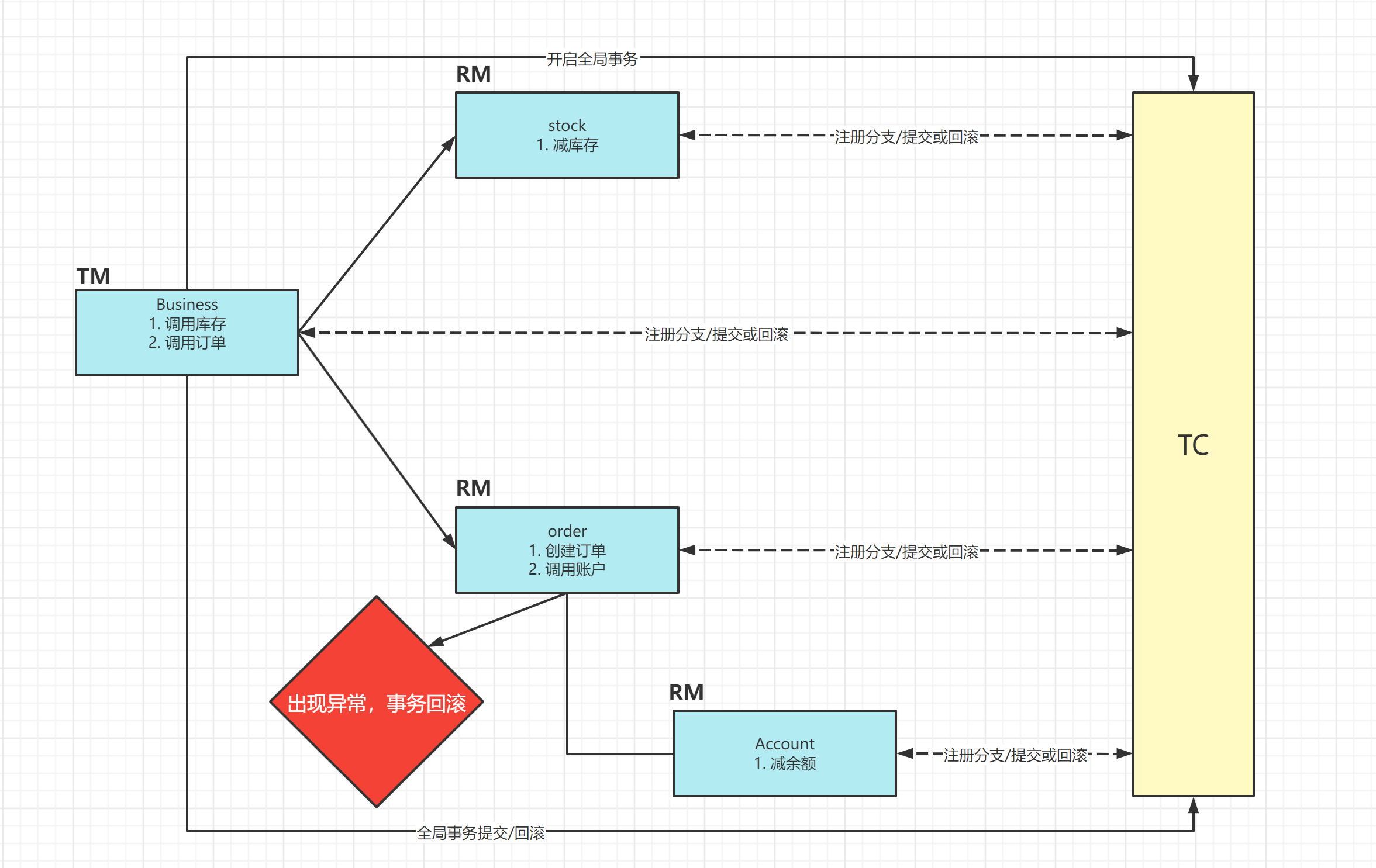 Seata分布式事务四种模式详解与项目集成实战-开发者社区-阿里云